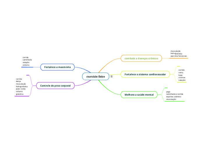 exercício físico - Mind Map